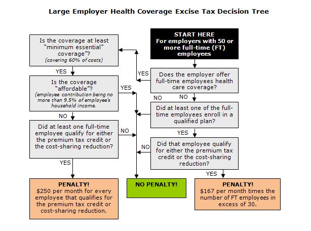Obama Care Large Employer Mandatory Health Insurance - bresslercompany